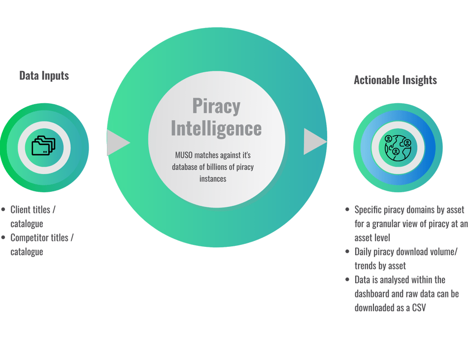 MUSO Piracy Intelligence | Vital Insights For Content Protection Teams